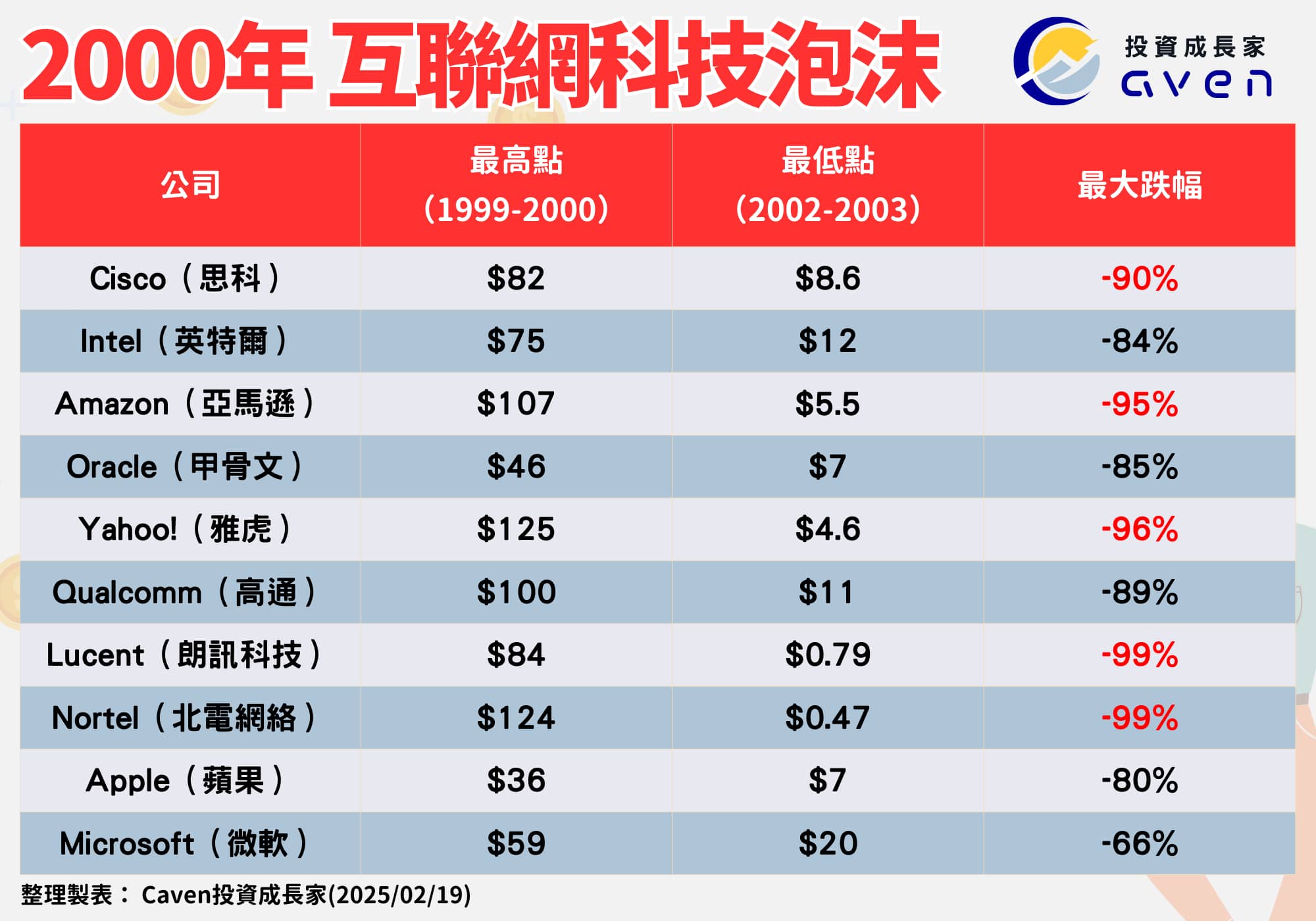 00757 值得買麼？專家：「FANG+ 指數」有三大缺點｜讓你 20 年賺不回本？股價、成分股、配息全揭密-Caven投資成長家
